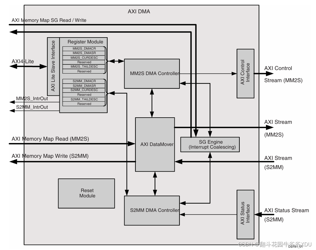ZYNQ--AXI_DMA使用_zynq dma sg模式-CSDN博客