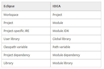 Intellij IDEA与Eclipse的不同及Intellij IDEA13的设置_电脑端可以同时按照idea和eclipse-CSDN博客