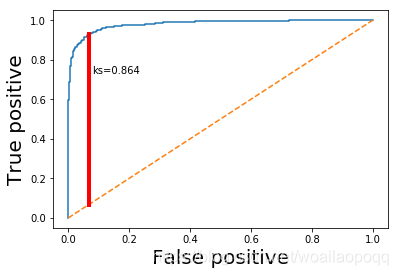 sklearn:逻辑回归（ROC、AUC、KS）-python实现-内含训练数据-测试数据_sklearn ks-CSDN博客