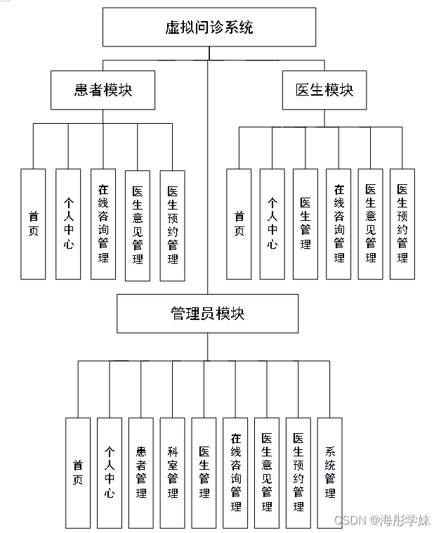 附源码 Javassm计算机毕业设计虚拟问诊系统【源码数据库lw部署】java在线问诊源码 Csdn博客