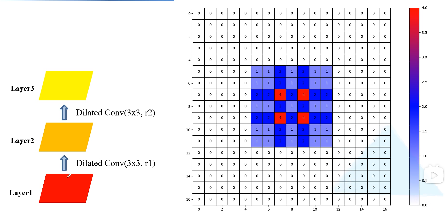 膨胀卷积/空洞卷积以及如何处理gridding effect问题-CSDN博客