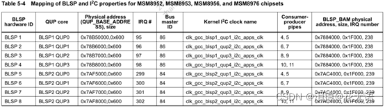 Qcom--lk阶段i2c接口配置方案-I2C6_qcom将uart改为i2c-CSDN博客