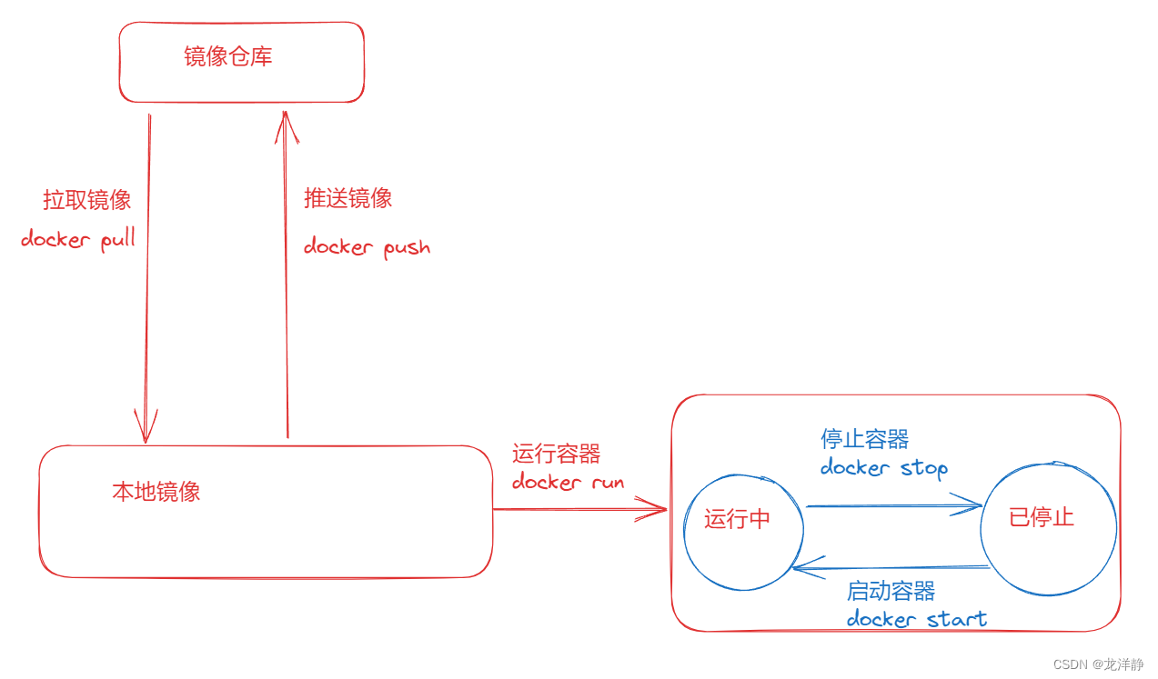 Linux上Docker的安装以及作为非运维人员应当掌握哪些Docker命令_docker bclinux基础镜像安装常用ping telnet等命令-CSDN博客