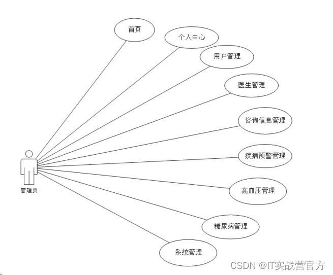 Python毕业设计项目基于python的预警突发疾病系统基于python的疾病分析与设计 Csdn博客