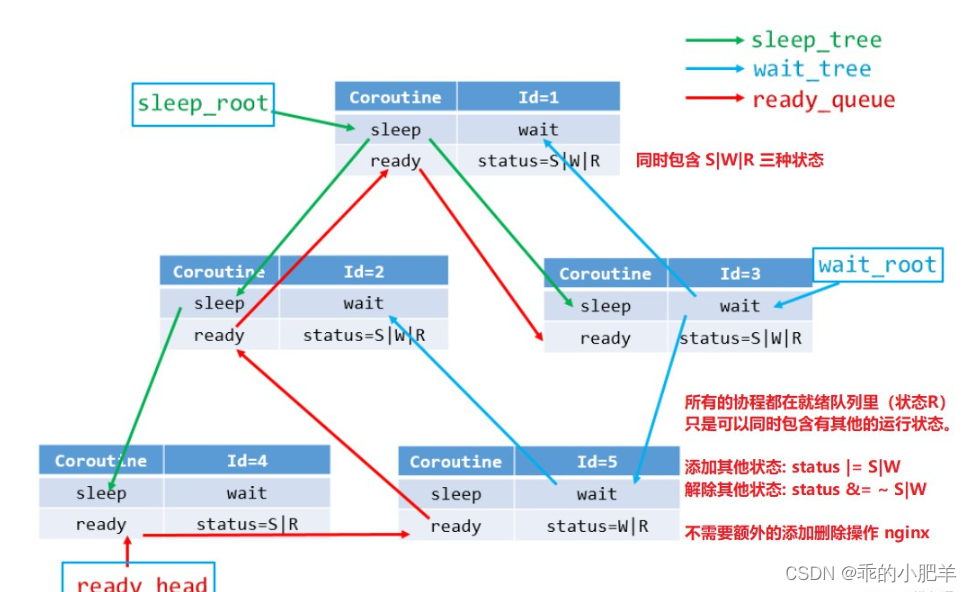 不一样的编程方式 —— 协程设计原理与汇编实现 Csdn博客