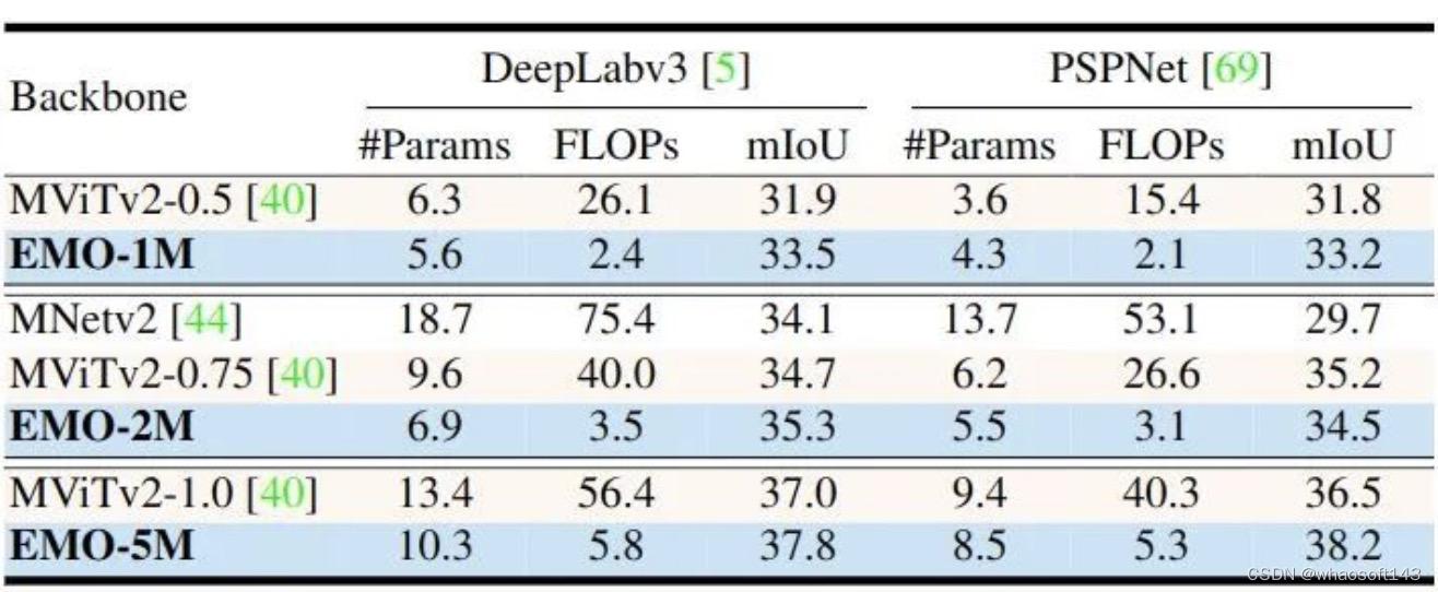 EMO:创新移动端小模型的Attention融合-CSDN博客