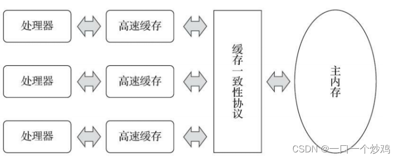 JVM——深入理解JMM(Java内存模型)与线程_jvm hotspot 线程模型-CSDN博客