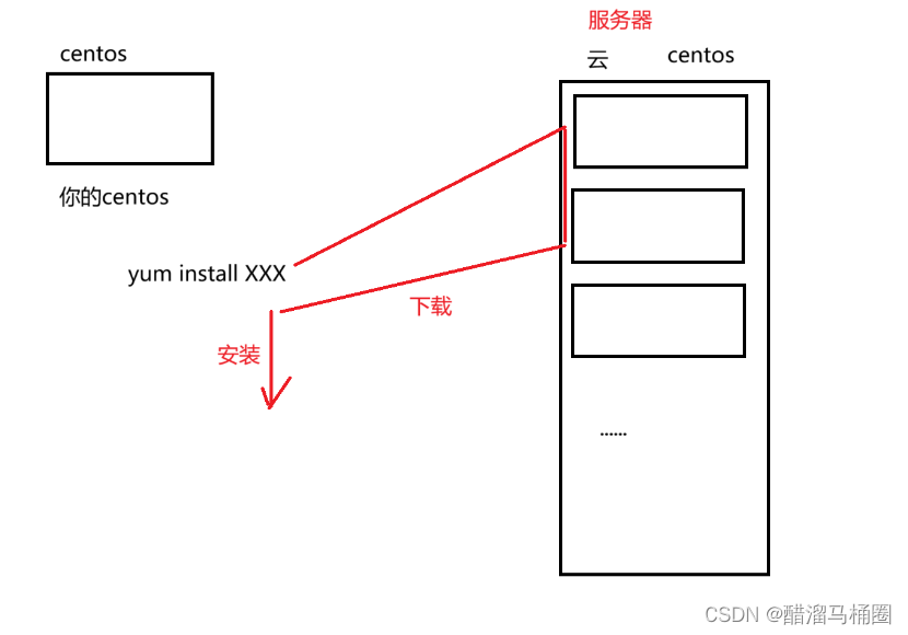 【Linux】Linux安装软件---软件包管理器 yum_linux软件包安装器-CSDN博客