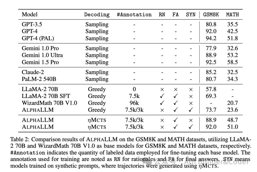 AI 大模型Paper Reading: 结合LLM + MCTS 合成新的数据集fine-tune大模型，提高LLM 推理能力_llm+mcts-CSDN博客