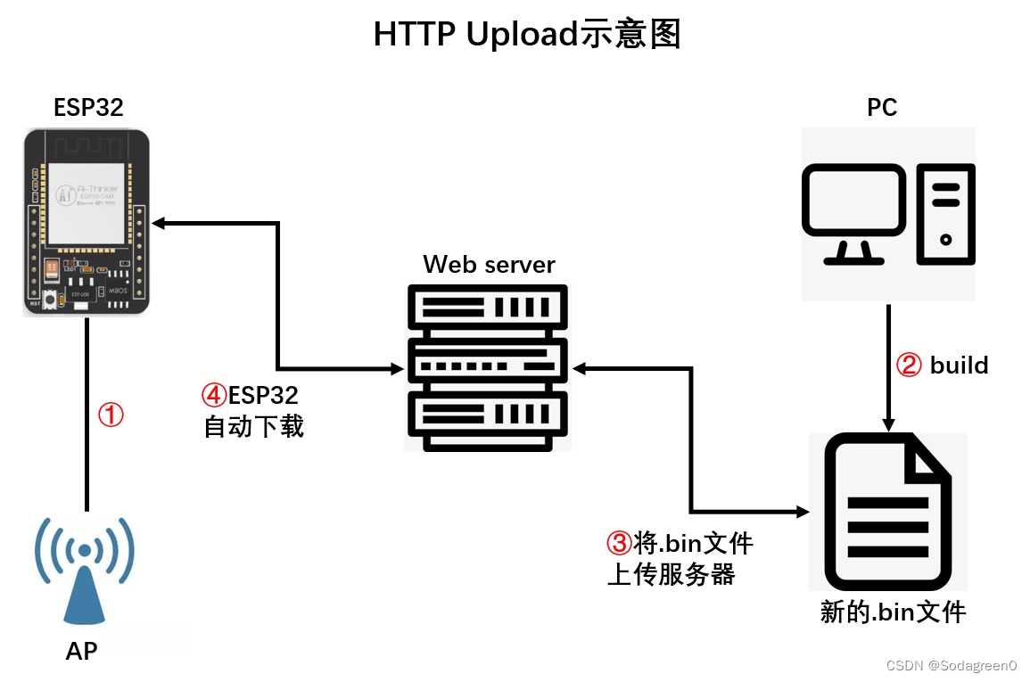 ESP32 通过HTTPS进行OTA更新固件（在platform上进行编码）_arduino esp32s3 ota-CSDN博客