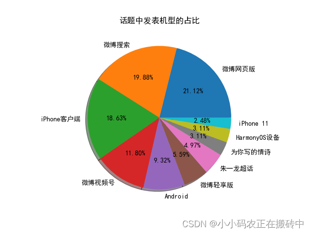 Python爬取微博指定话题下的所有微博内容、转发数量、评论数量、点赞数量，绘制词云图、词频分析，数据分析爬取微博话题所有帖子 Csdn博客