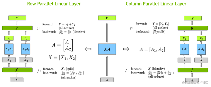 大模型分布式训练并行技术（四）-张量并行_virtual pipeline model parallel size-CSDN博客