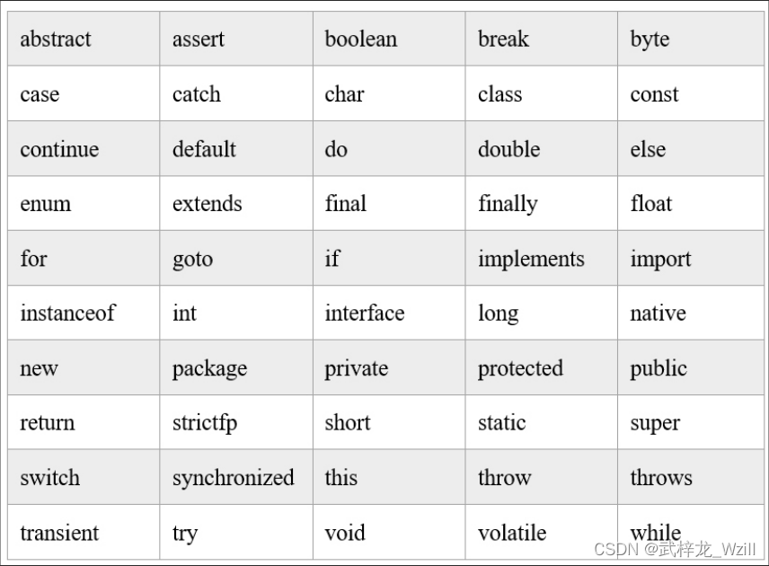 Java-super、this关键字_this可以调用父类的构造方法吗-CSDN博客