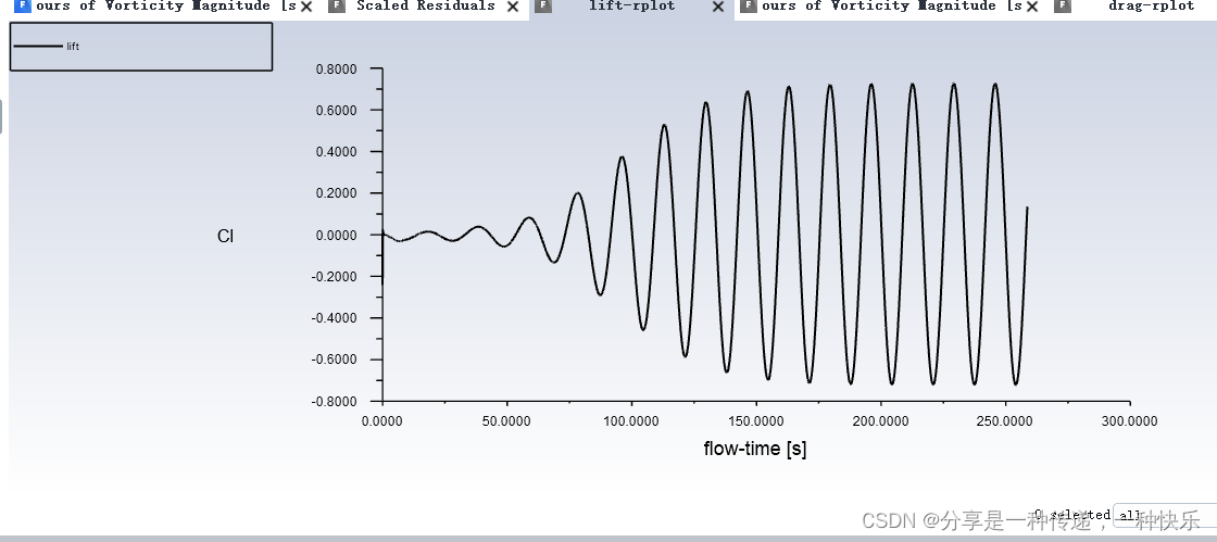 VMFL023——fluent计算案例-圆柱绕流。我计算的出现了结果不对，不知道是否因为我采用的三角形网格，胡坤采用的是四边形网格，但是我感觉 ...