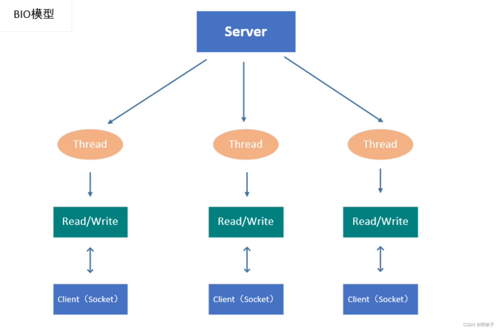 三大IO模型BIO/NIO/AIO基本介绍_io的三大模块-CSDN博客