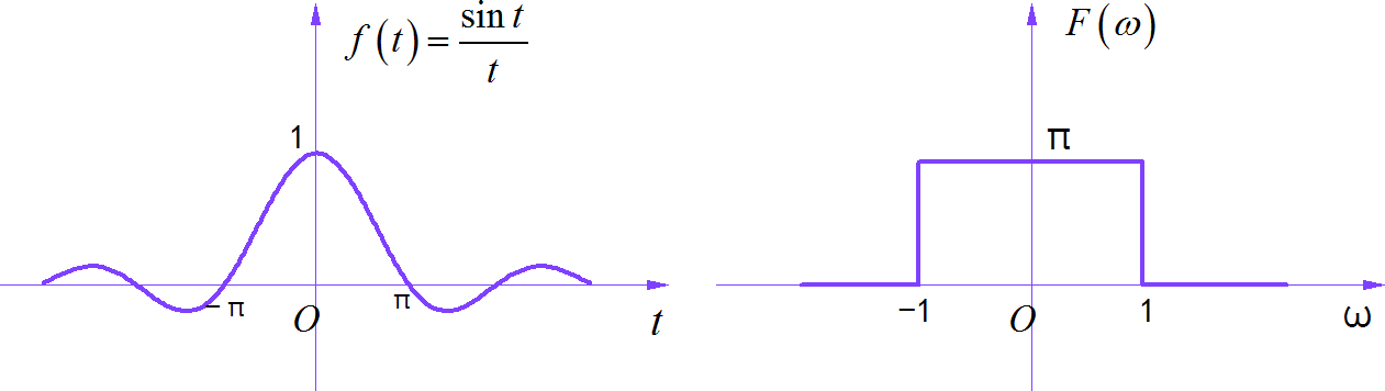 如何计算sinc函数的定积分？_sinc函数的积分-CSDN博客