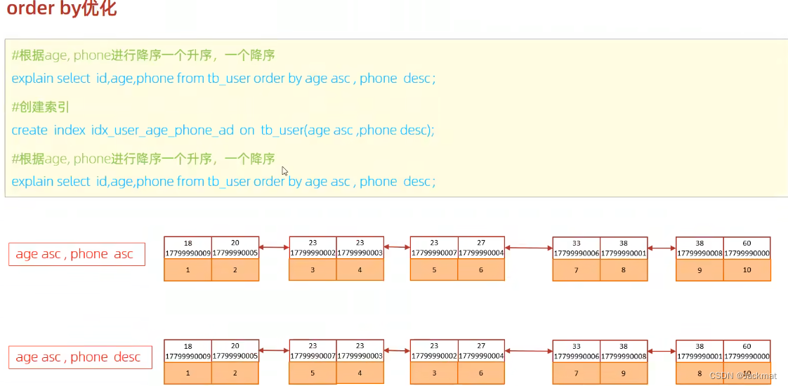 Mysql中优化（插入数据、主键优化、order By优化、group By优化、limit优化、count优化、update优化） Csdn博客
