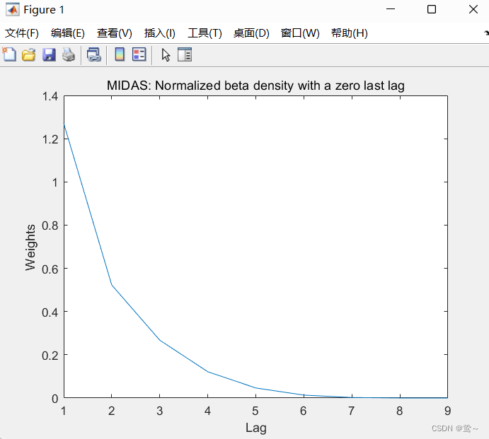 GARCH-MIDAS、DCC-GARCH模型MATLAB代码-CSDN博客