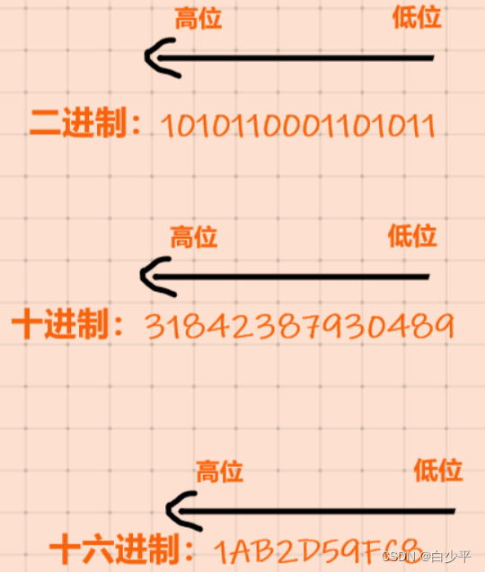 数据类型与存储-CSDN博客