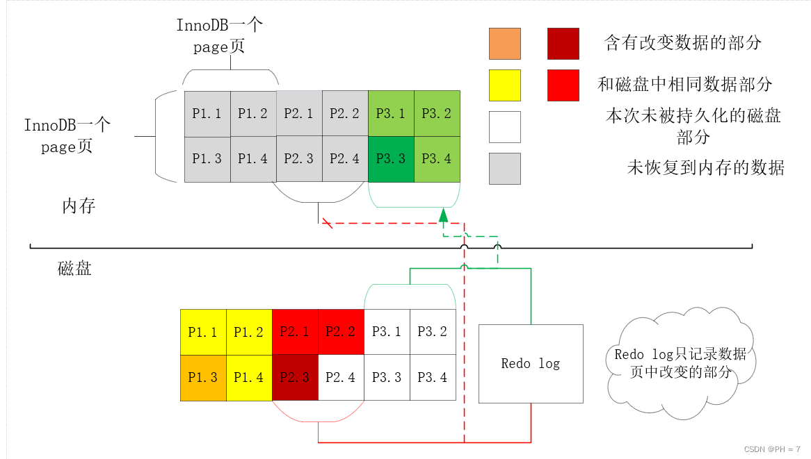 InnoDB之Double write buffer_innodb: created parallel doublewrite buffer-CSDN博客