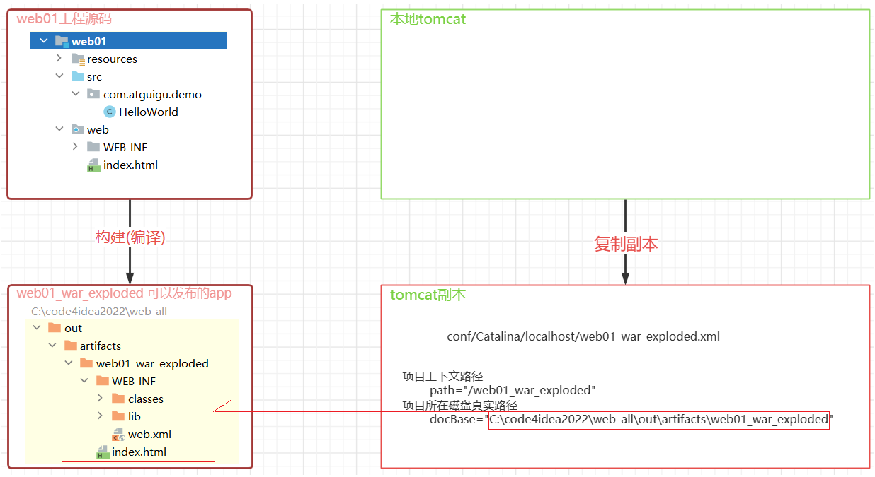 【javaweb】idea使用tomcat运行javaweb项目的原理idea Tomcat启动javaweb Csdn博客