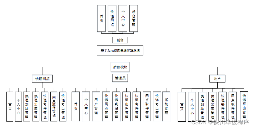 java/php/net/python基于Java校园快递管理系统【2024年毕设】-CSDN博客