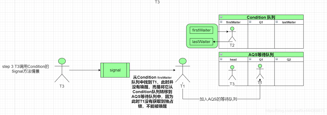 ReentrantLock中Condition的wait方法、signal方法简单场景回顾_condition.await会释放锁吗-CSDN博客