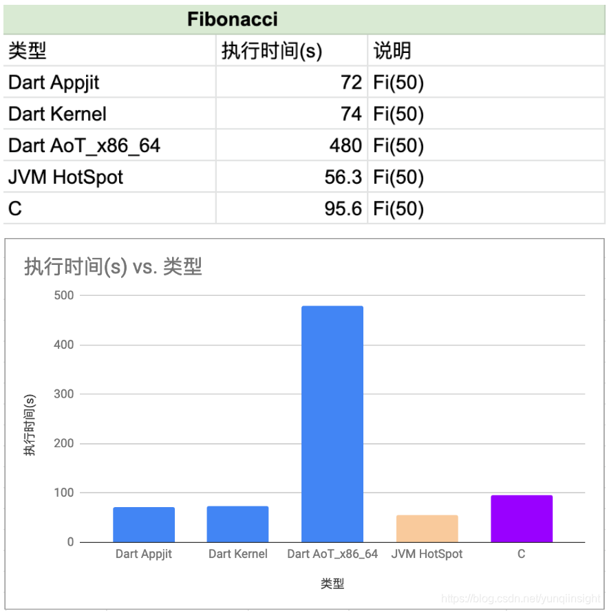 Dart编译技术在服务端的探索和应用_dart aot kernel snapshot-CSDN博客