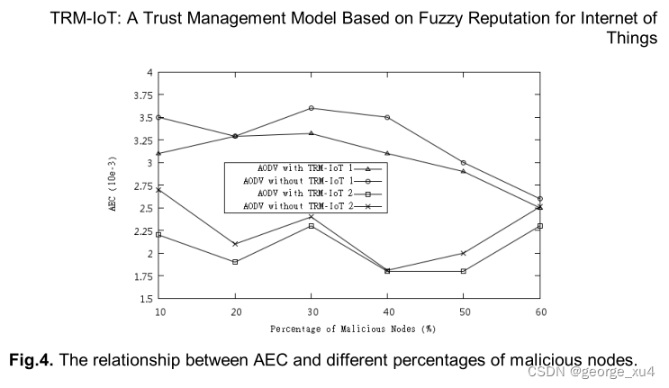 论文笔记(10）TRM-IoT: A Trust Management Model Based on Fuzzy Reputation for Internet of Things_模糊理论 ...