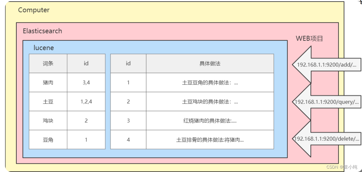 Elasticsearch【全文检索、倒排索引、应用场景、对比Solr、数据结构】(一)-全面详解（学习总结---从入门到深化）_lucene、solr、elasticsearch应用场景 ...