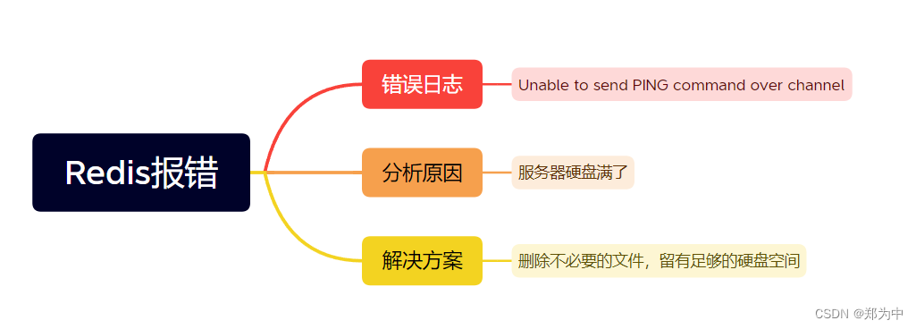 【服务器运维】硬盘满了，Redis读写失败 MISCONF Redis is configured to save RDB snapshots, but is currently not ...