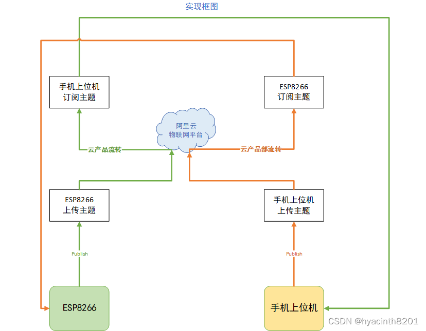 ESP8266，APP Inventor 基于MQTT协议连接阿里云物联网平台，实现数据上传及下发。_app inventor mqtt-CSDN博客