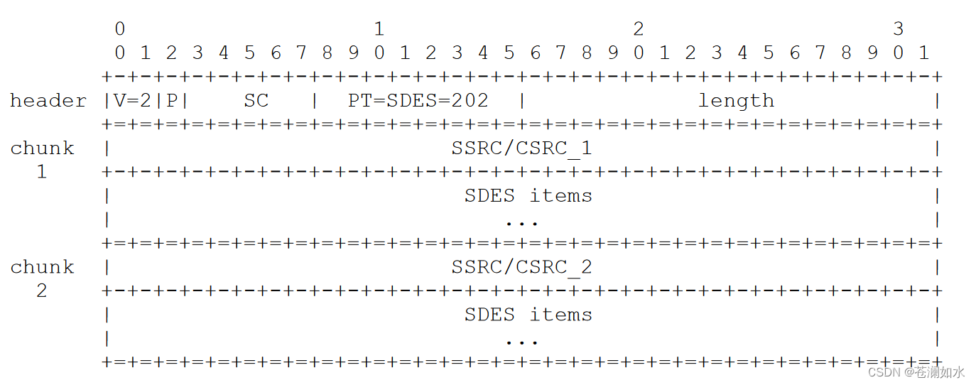 RTP：一种实时应用的传输协议 (RFC-3550)_rfc3550-CSDN博客