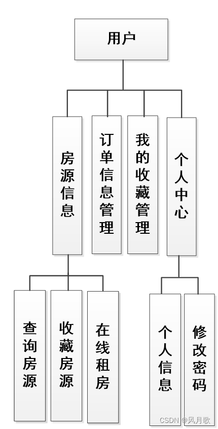 基于ssm的大学生租房平台的设计与实现（java源码+文档）_基于ssm的房屋租赁系统实现图-CSDN博客