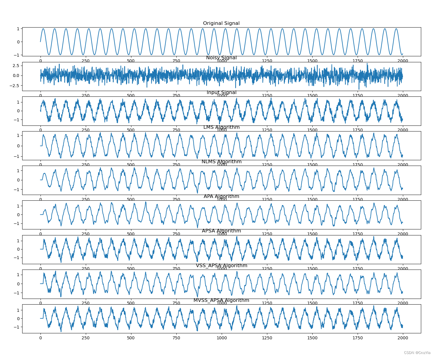 自适应滤波器实验代码（LMS/NLMS/APA/APSA/VSS_APSA/MVSS_APSA）_vss nlms-CSDN博客