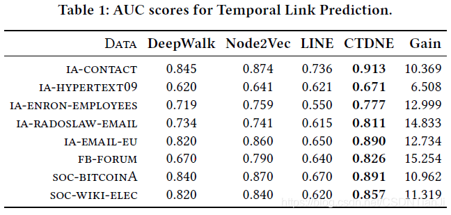 文献阅读（1）WWW2018-Continuous-Time Dynamic Network Embeddings-CSDN博客