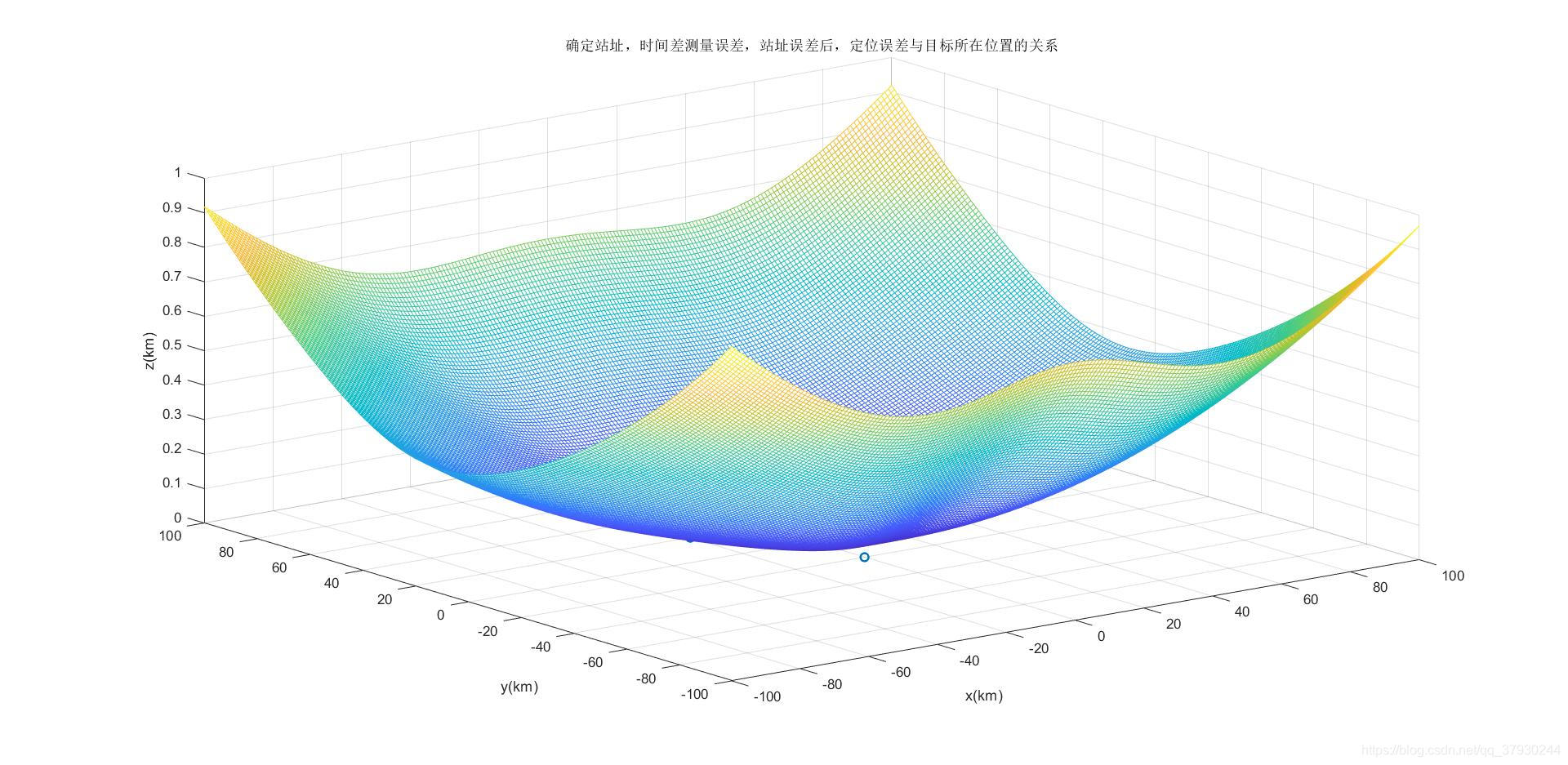 用MATLAB绘制TDOA的定位几何精度(GDOP)_tdoa 的gdop matlab-CSDN博客