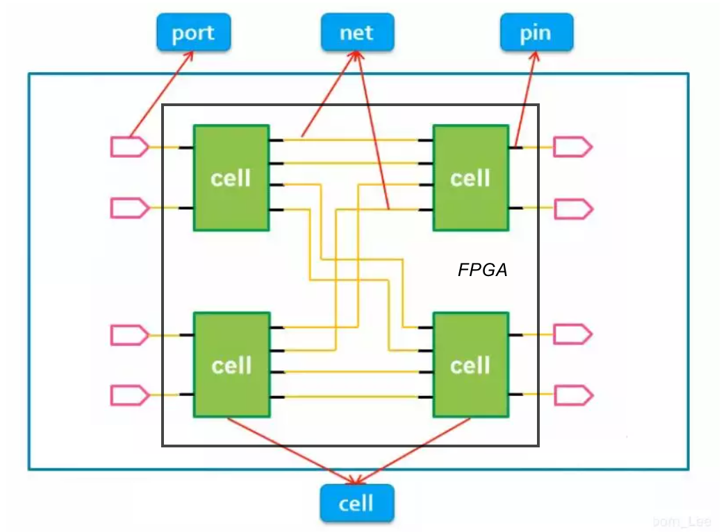 TCL中关于Cells的一些使用方法？_regexp指令tcl get——cells-CSDN博客