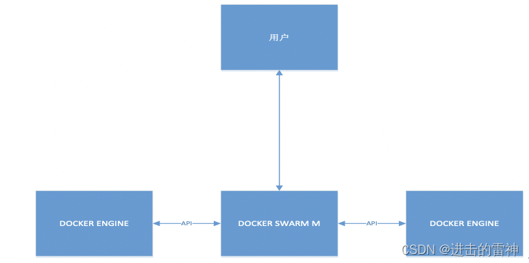 docker swarm安装指导_docker swarm 安装-CSDN博客
