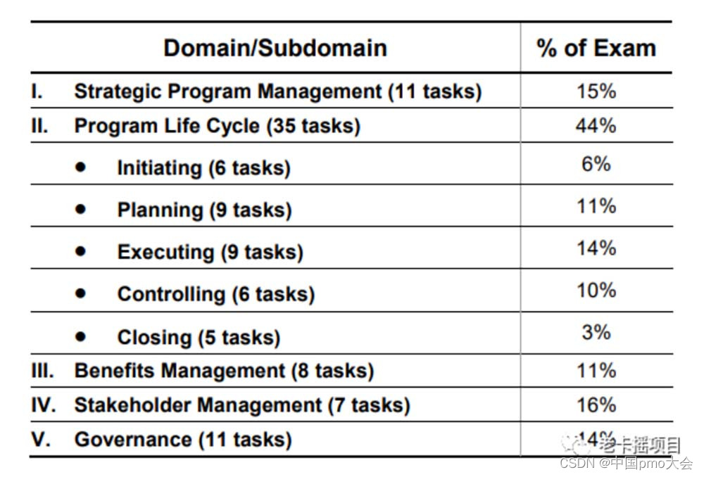 详解PgMP项目集管理专业人士认证考试指南_pgmp全球认证人数-CSDN博客