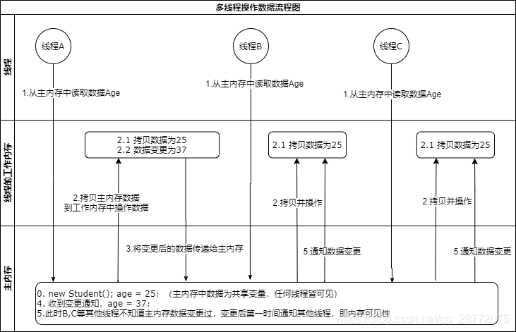 JVM之volatile, 内存模型，AtomicInteger_jvm volatile-CSDN博客