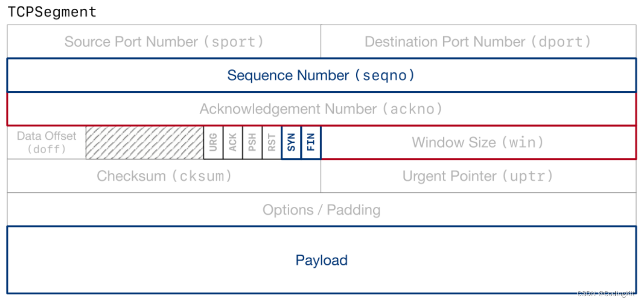 CS144 Lab3 TCPSender复盘_tcp sender-CSDN博客
