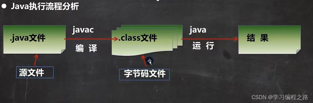 初识java Java的运行机制开发细节 2简述java的编译运行机制写明实用的命令语句及生成的文件扩展名 Csdn博客