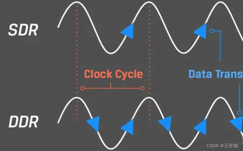 SDR 和 DDR 的区别_深入理解DDR-CSDN专栏