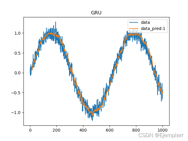 【pytorch】基于gru和lstm的时间序列数据预测实现pytorch 时序数据集 Csdn博客