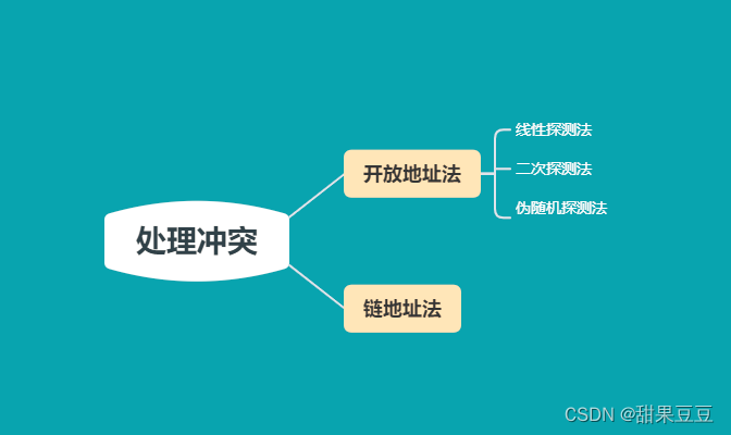 Leetcode刷题记录day1哈希表 Csdn博客