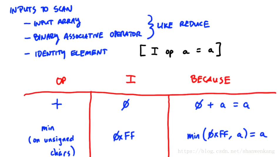 Cuda学习笔记（lesson3）——gpu基本算法（part I）gpu算法 Csdn博客