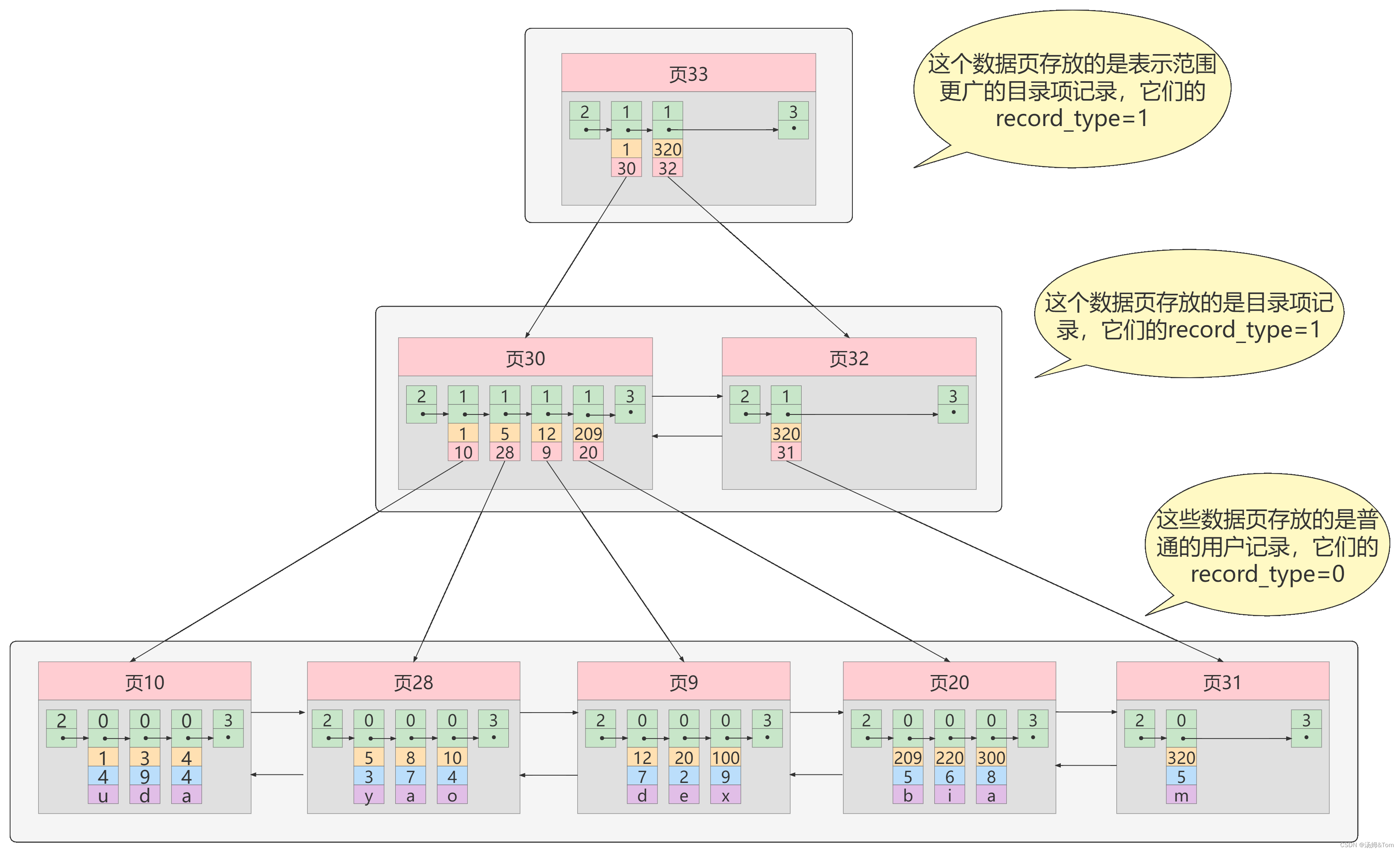 Mysql体系结构、sql执行流程、存储引擎、索引mysql数据结构 Csdn博客