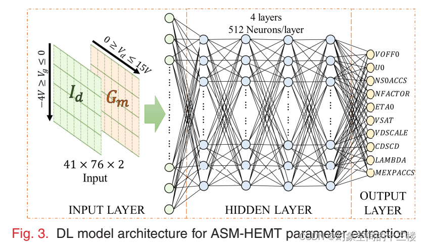 基于深度学习的ASM-HEMT I-V参数提取_eehemt模型-CSDN博客
