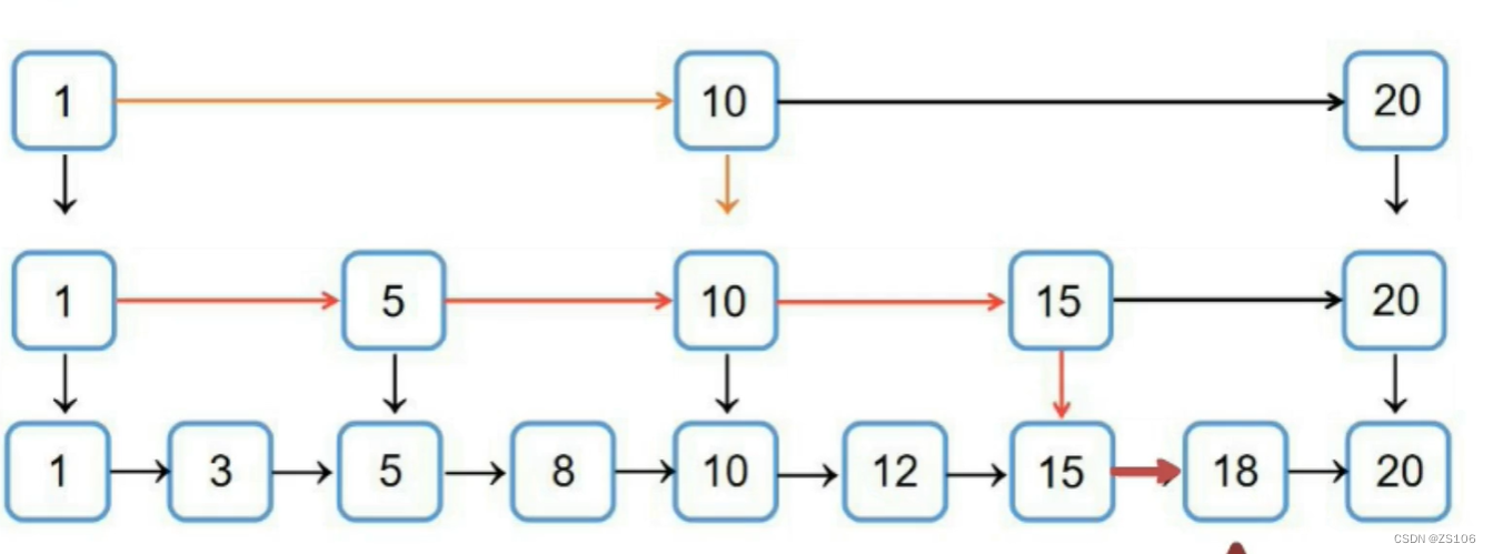 Redis Zsetsorted Set的底层结构 跳表redis的sortedset底层采用了跳表 Csdn博客